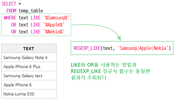 [Oracle] 오라클 여러개(다중) LIKE 방법 (REGEXP_LIKE)