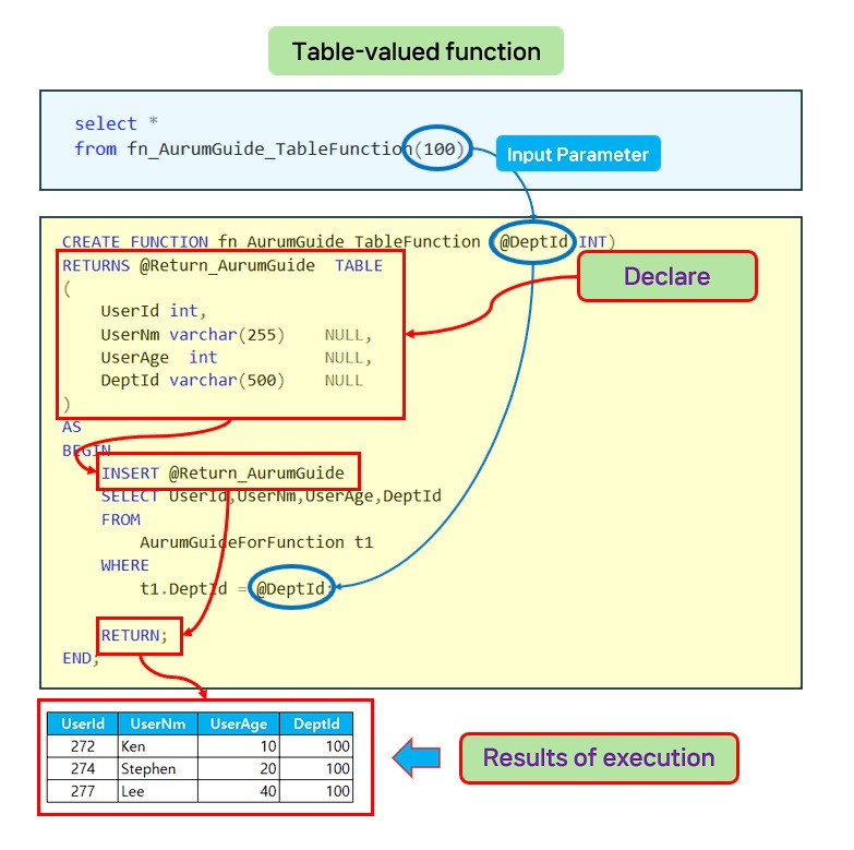 MSSQL 함수(Function) 정의 및 설명