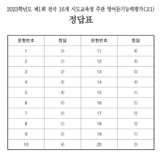 2023년 제1회 고1 영어듣기평가 기출문제문제지정답듣기파일 시험지 저장 창고