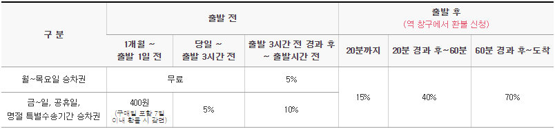 동대구역에서 동탄역 가는 Srt 열차 기차 시간표 요금