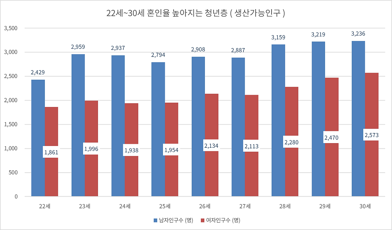 경북 구미시 인구 피라미드와 성별 연령별 인구수 분석 인구의 극적변화