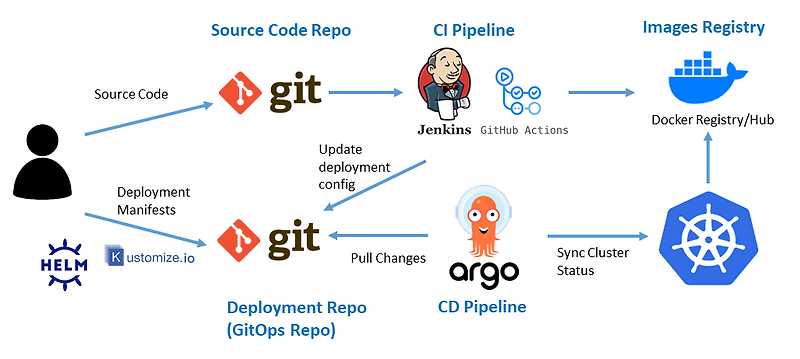 Argo CD 사용자 계정 및 기본 설정과 Gitlab 연동으로 자동화 운영