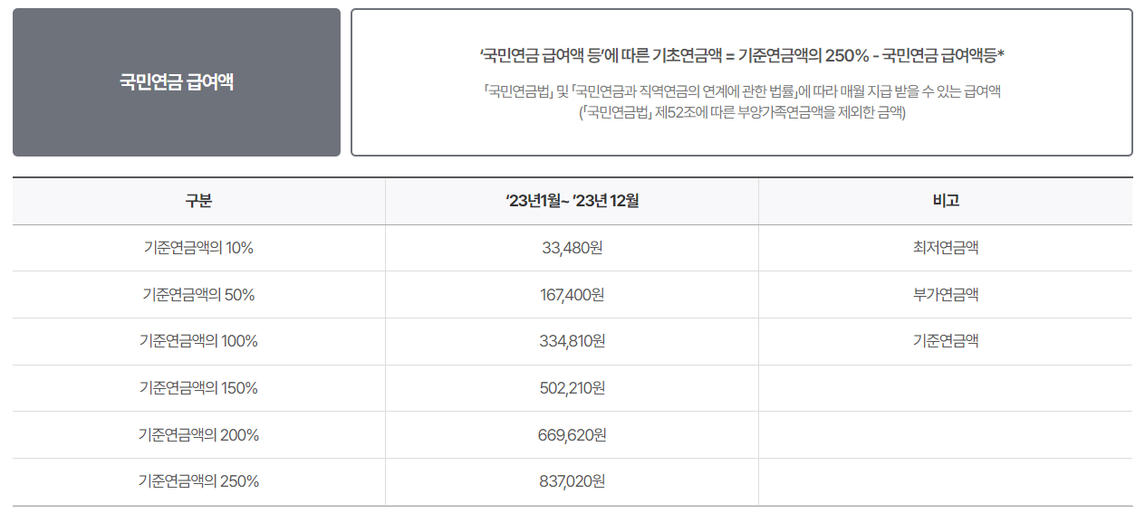2024년 기초연금 수급자격 모의계산 신청방법 총 정리