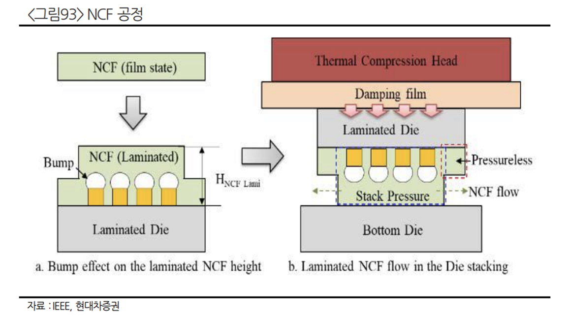 [HBM 파헤치기] HBM 제조 공정 기술 분석 : ② MR-MUF와 TC-NCF 본딩 공정 특징, 차이점, 관련주
