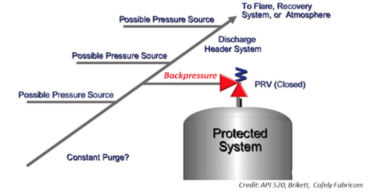배압(back pressure) 에 따른 안전밸브 선정