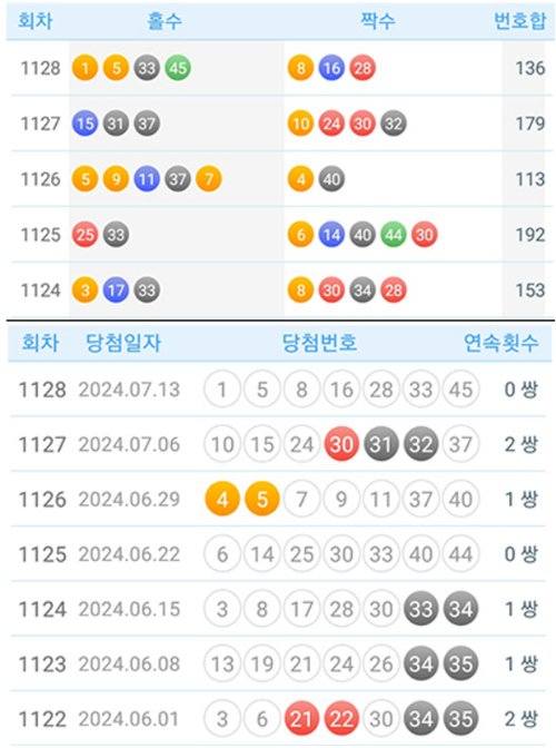 1128회 로또번호 분석 1129회 자동 생성기 예상수 회차별 당첨번호 결과 확인