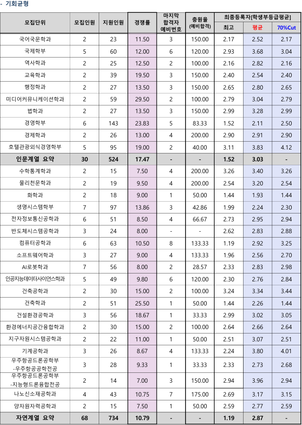 2025 세종대 수시 기회균형전형 입결 모집요강사회배려자 기초생활수급자 차상위계층 농어촌전형 서해5 국가보훈대상자