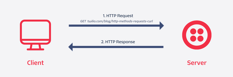 [Web] HTTP Request Methods & Status Code — K.Back-end