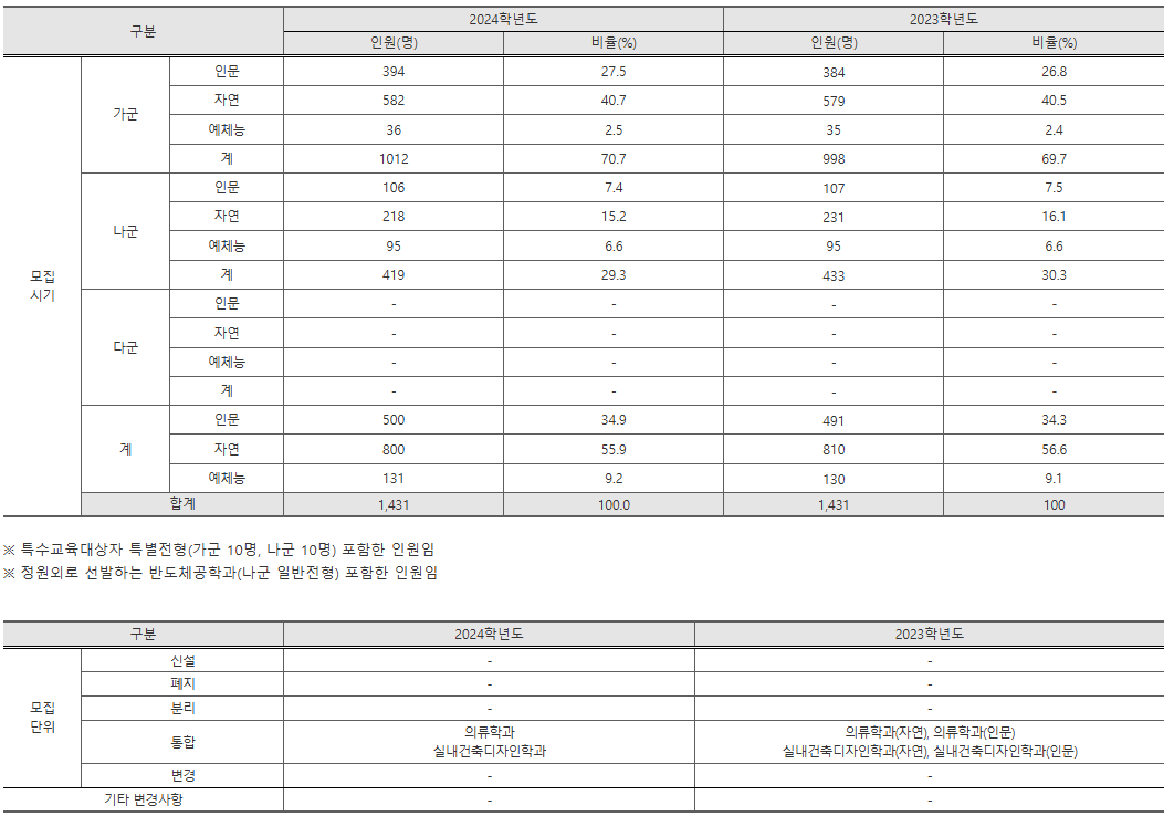 20242025 서강대 성균관대 한양대 정시등급컷 정시배치표 참고 지원점수 알아보기