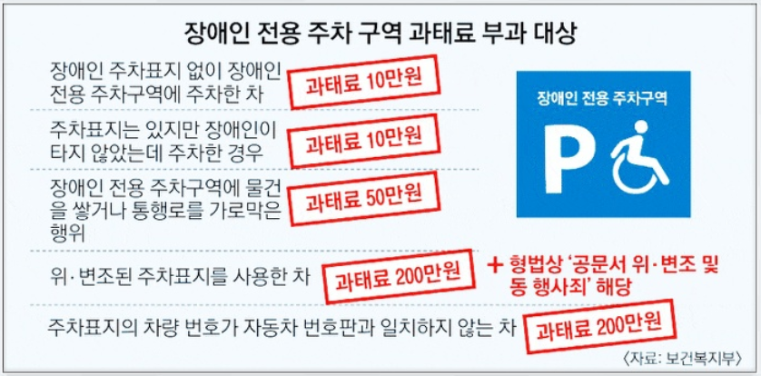 장애인 주차구역 위반 신고 어플 과태료 조회 하는 방법 서울경제 활력자금 신청