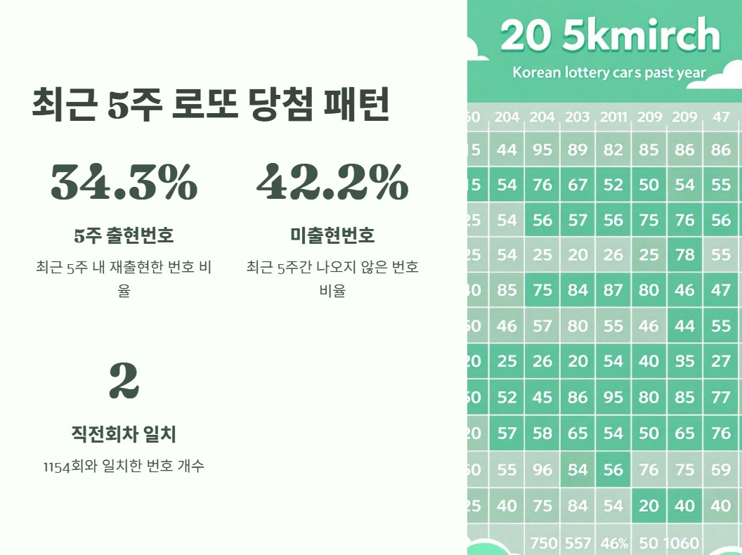 1155회 로또복권 당첨번호 분석 5주 출현 미출현 예상번호 당첨 확률 높은 방법 1155회 로또 예상번호 번호대 흐름