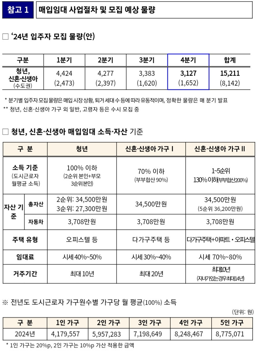 청년 신혼·신생아 매입임대주택26일부터 올해 마지막 입주자 모집 시작