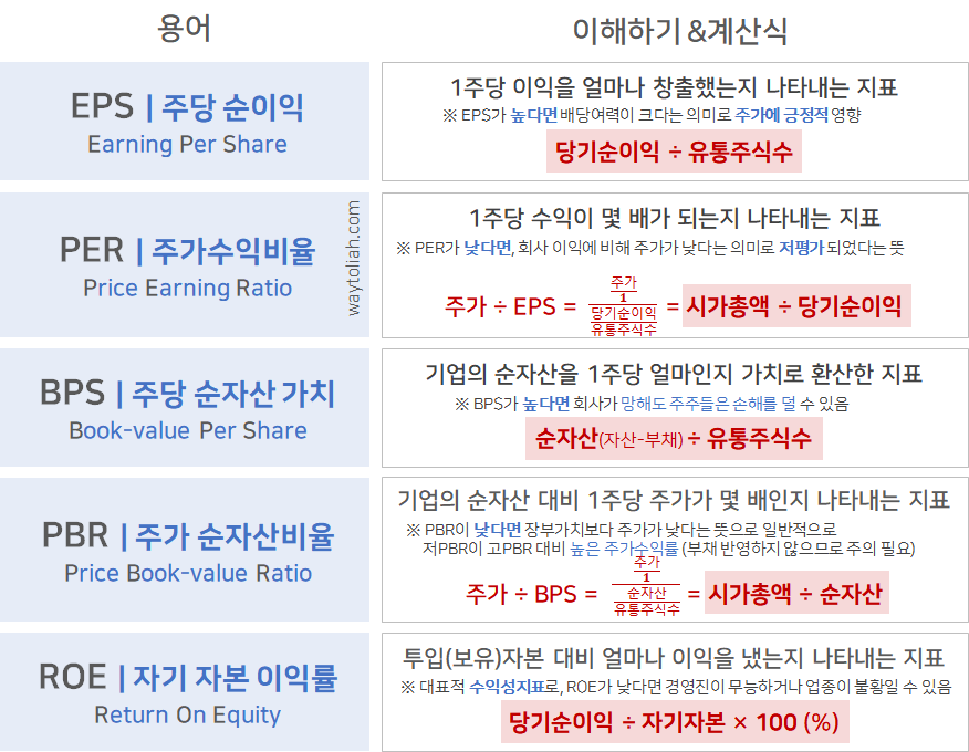 [주식 종목 분석] 'PER, PBR, EPS, BPS, ROE' 의미 해석과 계산 방법