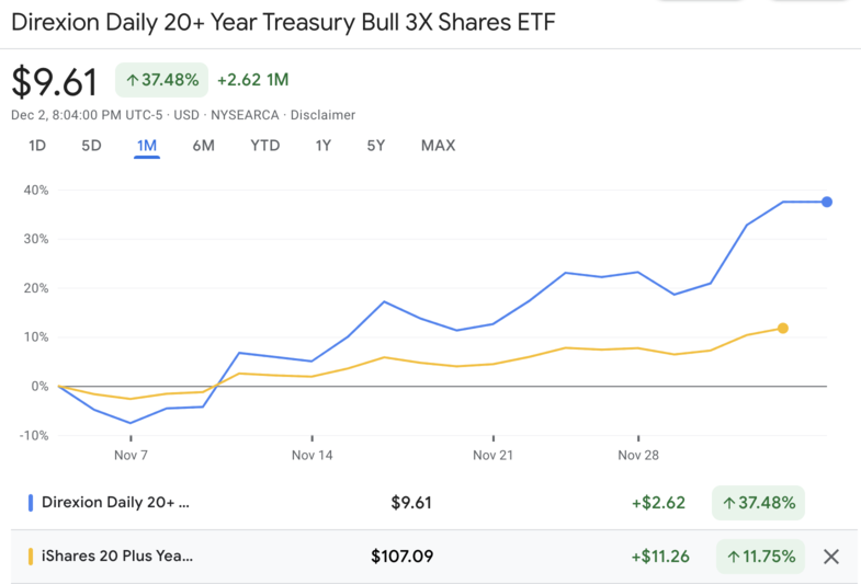 TMF ETF주가 및 투자 전망 정리 (2022)