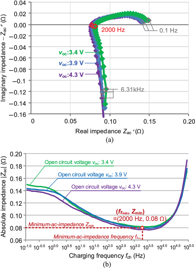 [IEEE-2016] Battery Impedance Analysis Considering DC Component in ...