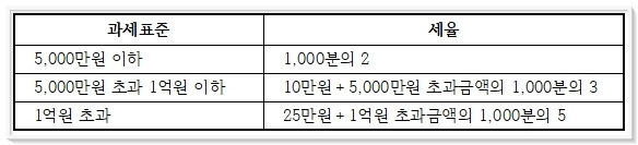 토지·주택 재산세·종합부동산세 과세표준·세율 및 세액 계산방법