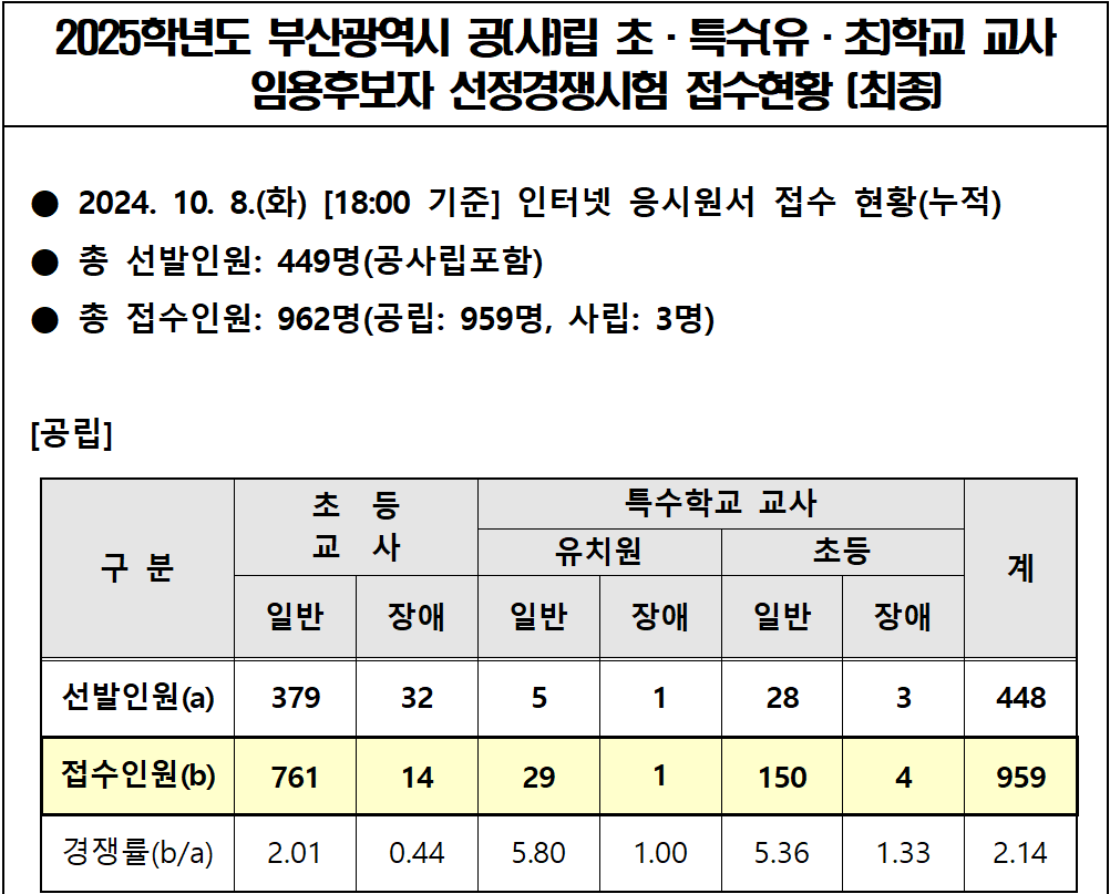 2025 유 초등 임용고시 전국 티오 최종 경쟁률 한눈에 보기