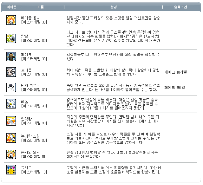 옛날 메이플 섀도어도적시프시프마스터 스킬트리 메이플랜드로나월드