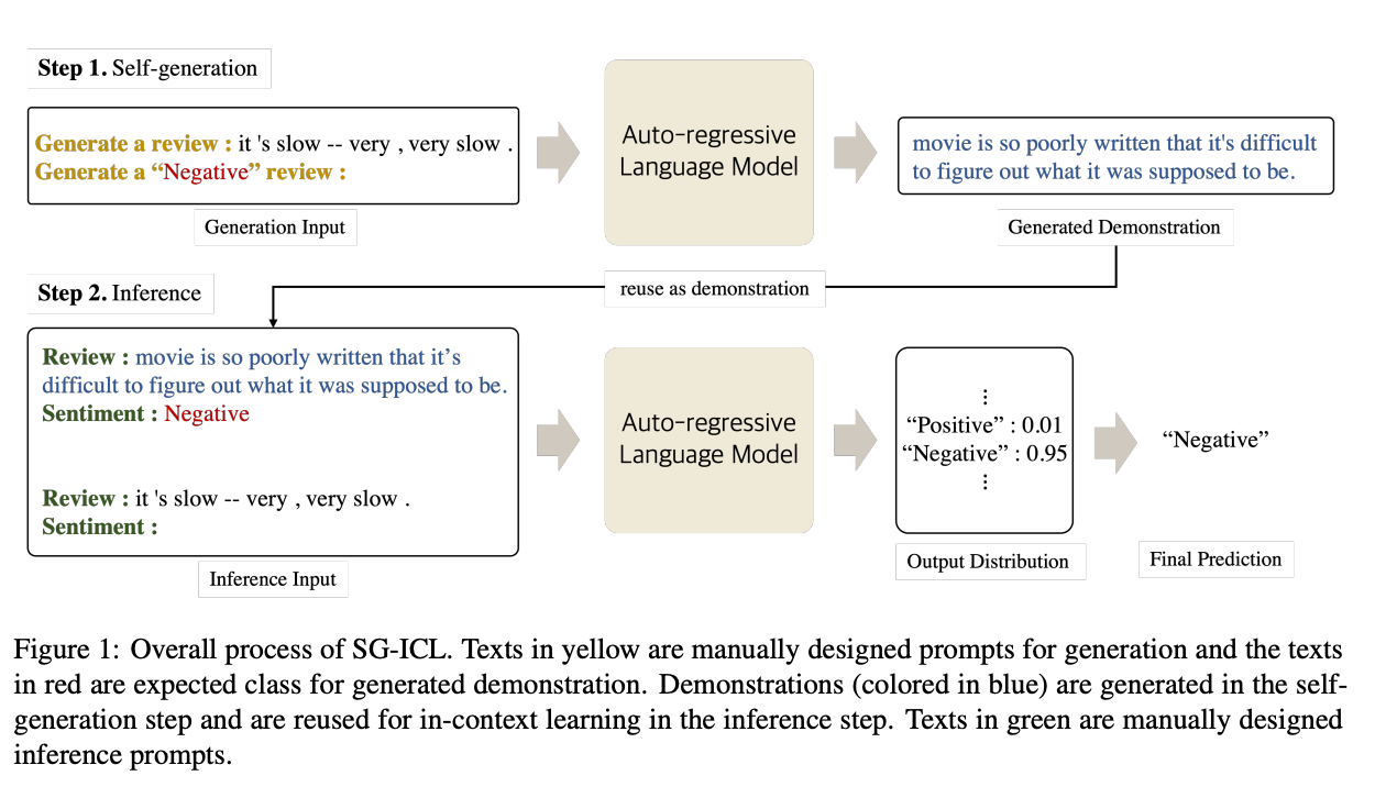 Self-Generated In-Context Learning: Leveraging Auto-regressive Language Models as a ...