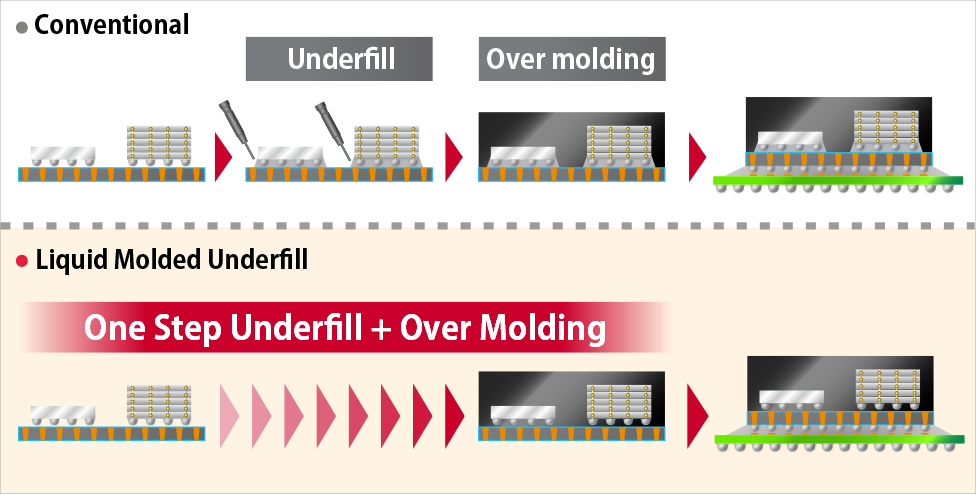 삼성전자와 SK하이닉스의 HBM 공정 기술 차이에 따른 underfill 소재: TC-NCF vs. MR-MUF