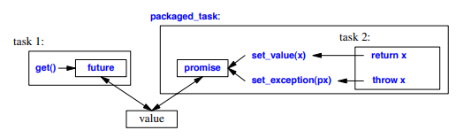 [C++] 비동기(Asynchronous) 실행