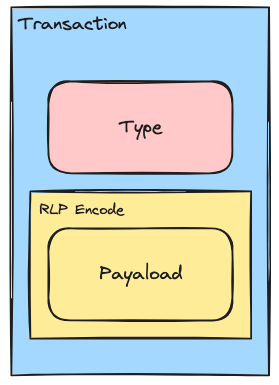 EIP-2718 : 이더리움의 트랜잭션 유형별 Type & Payload :: 개발이 체질