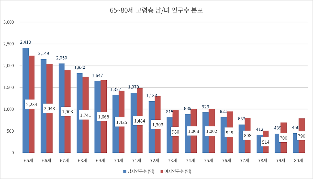 경북 구미시 인구 피라미드와 성별 연령별 인구수 분석 인구의 극적변화