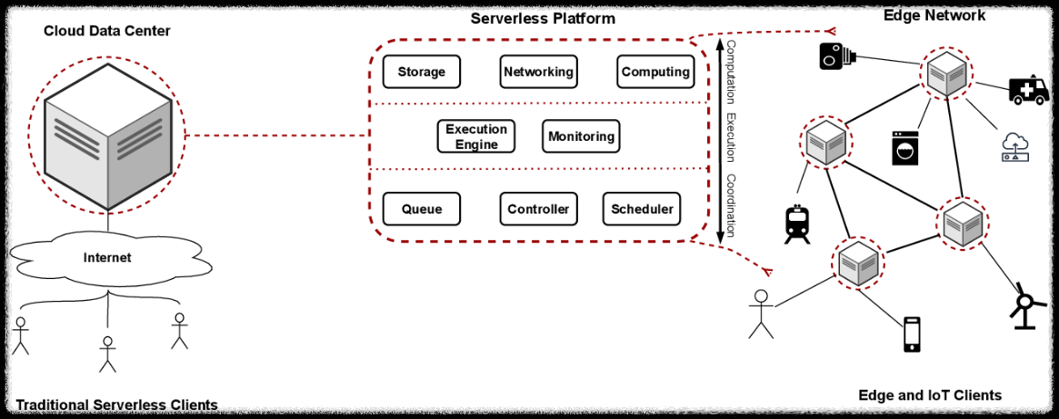 It 트랜드 최신 It 인프라 트렌드 서버리스serverless와 에지edge 컴퓨팅의 개념 특장점 연계 구성