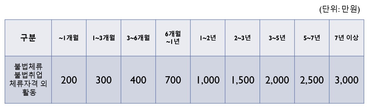 불법체류자 기간별 벌금 재입국금지조항