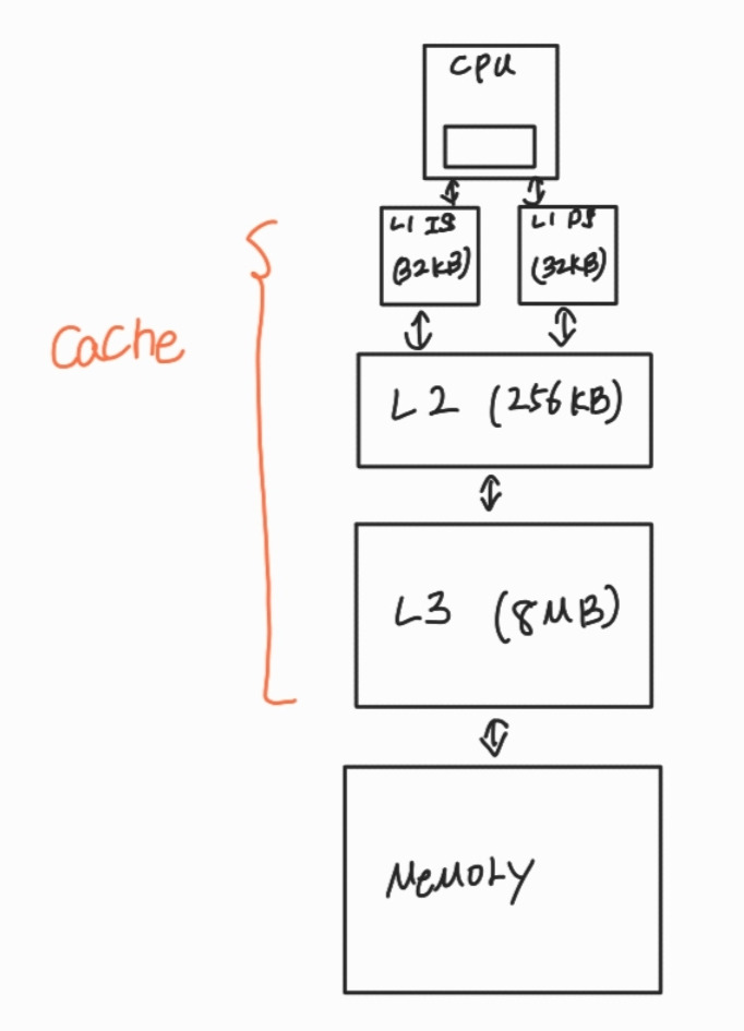 컴퓨터 구조 AMAT ( Average Memory Access Time, cache 성능 평가 )