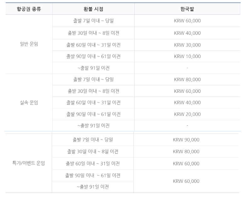 항공권 취소 수수료의 모든 것 대한항공 에어부산 제주에어 에어아시아