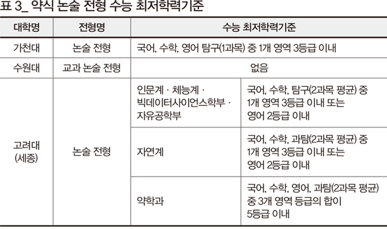 2022 약식 논술 출제 경향 분석