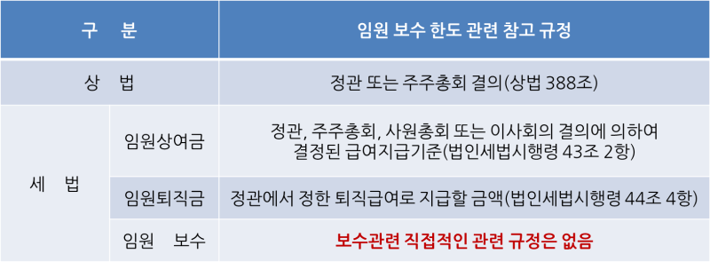 비상장 법인대표이사 및 임원의 급여 얼마여야 할까보수퇴직금상여