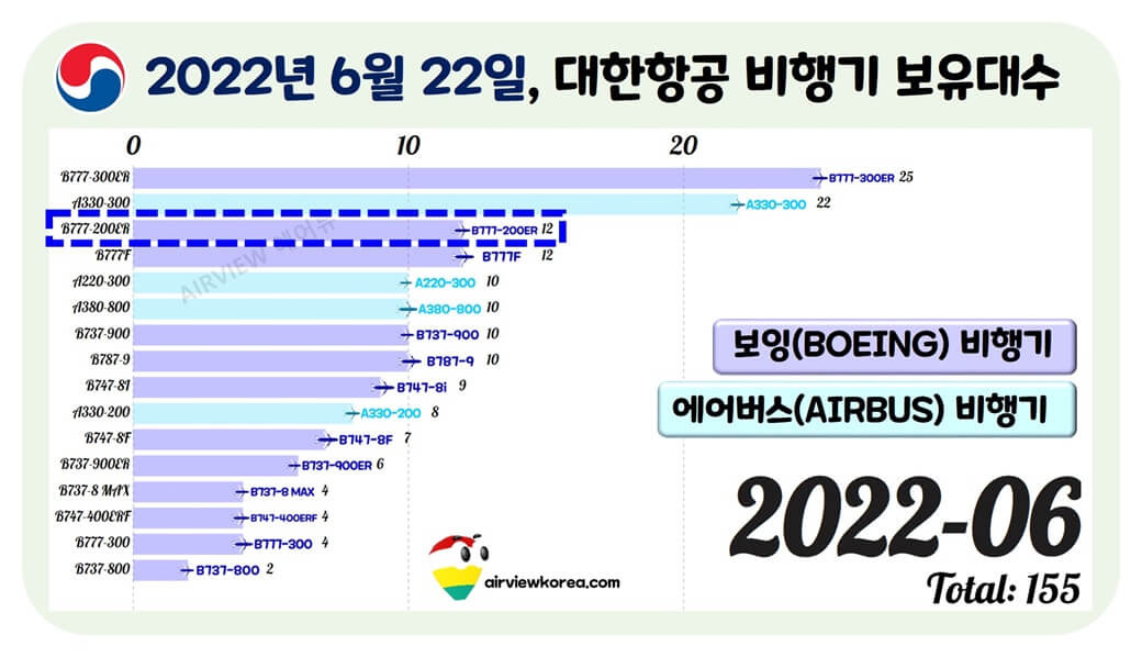️대한항공 B777 200er 💺좌석 배치도 Class And 기종 정보