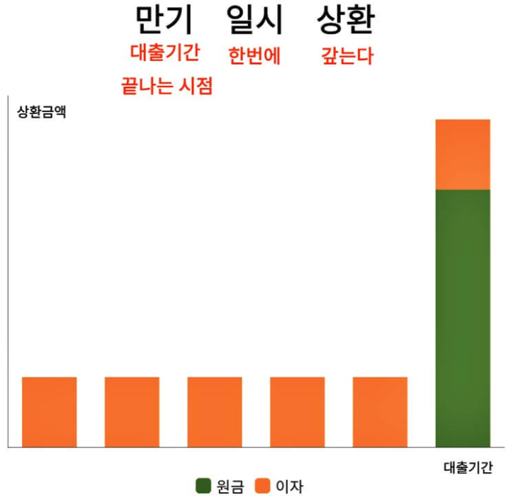 대출상환방식 원리금균등상환 원금균등상환 만기일시상환 장단점 및 이자계산 간단 정리