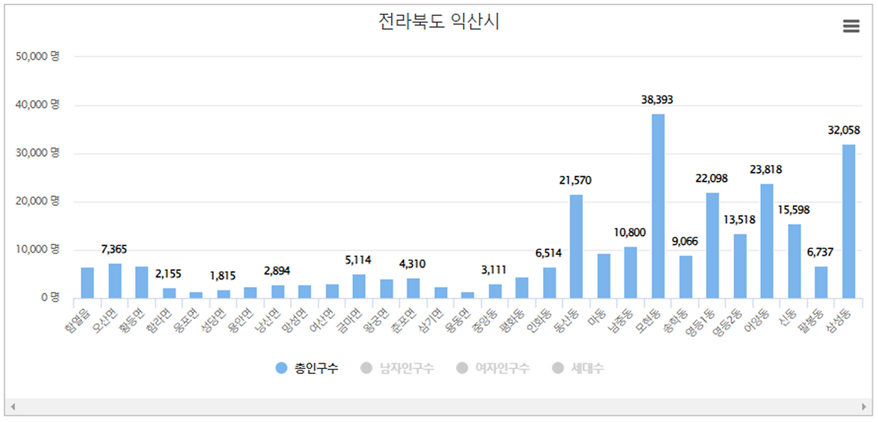익산시 인구수 2023년