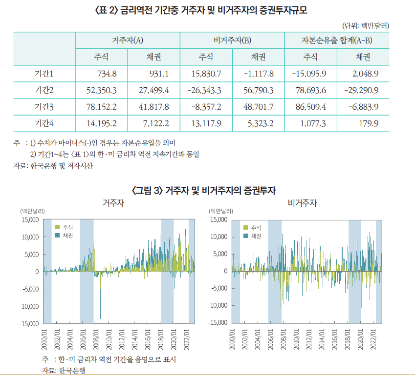 한·미 금리차 역전 현상으로 자본유출 가능성 및 과거 사례