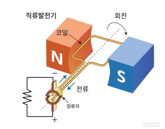 직류 발전기란 작동 원리 구조 교류 발전기와 차이점