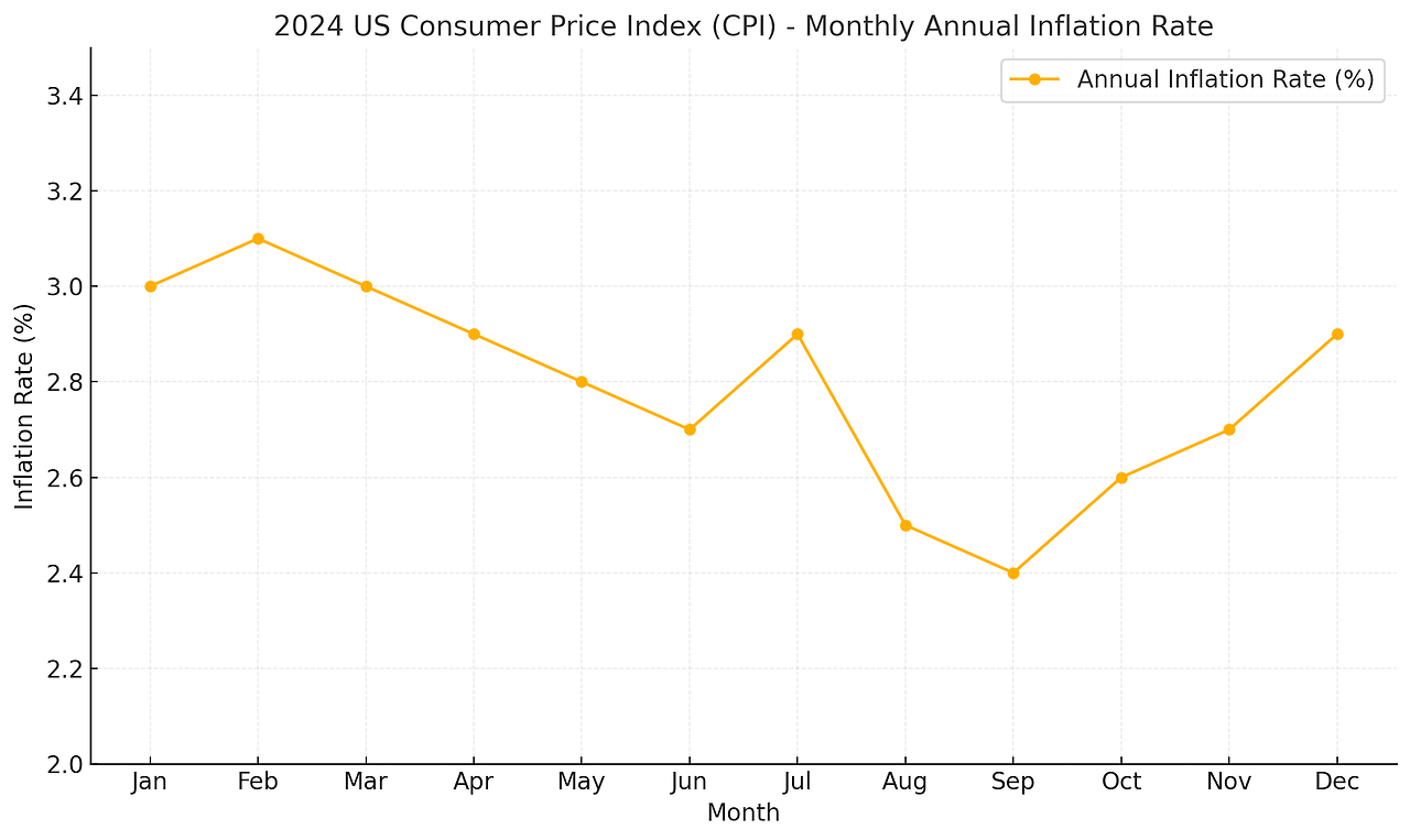 이번 발표에서 확인된 소비자물가지수(CPI) 주요 수치는 다음과 같습니다.
