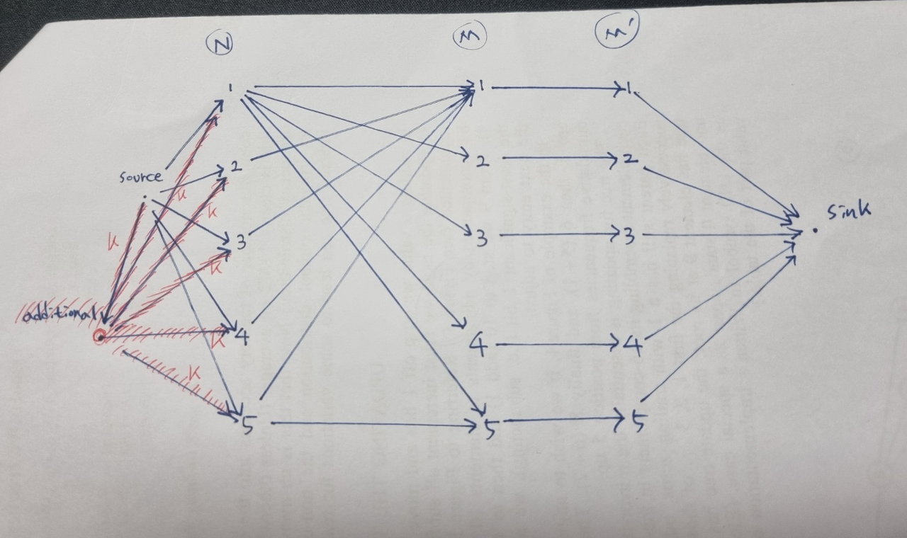 [자바] 백준 11378 - 열혈강호 4 (java - 풀이4개) - Nahwasa