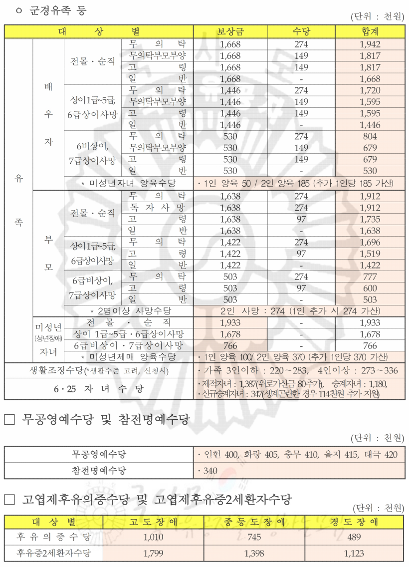 국가유공자 보훈대상자 2021년 보훈보상금 월지급액표 보훈급여금보훈연금보훈수당연금표유족보상금참전명예수당고엽제수당