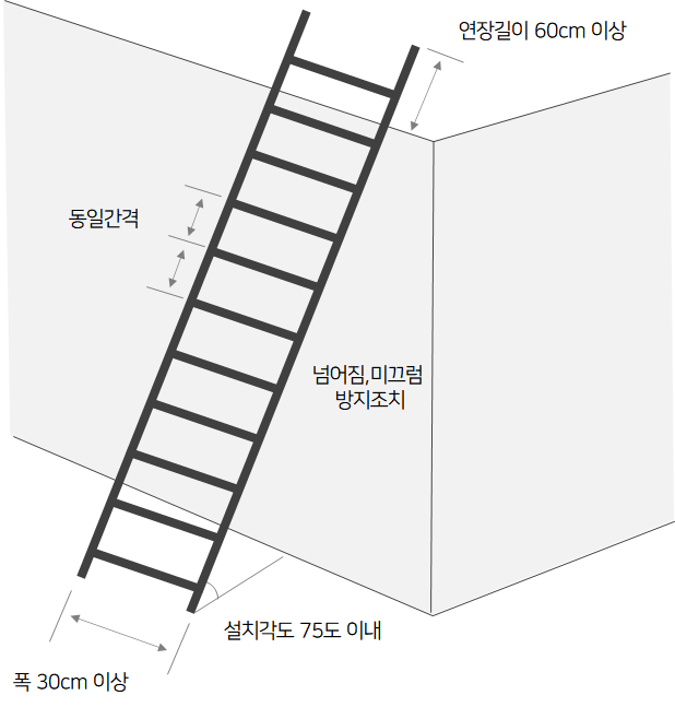 통로산업안전보건기준에관한규칙 제3장