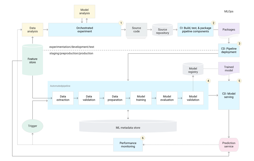 [MLOps]Vertex AI Pipeline(Kubeflow Pipeline)