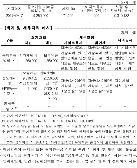 중소기업 핵심인력 성과보상기금중소기업 기여금에 대한 회계 및 세무 처리방법