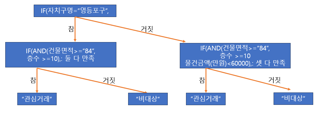 엑셀 If 함수 사용법이중if함수and다중if함수 부동산 데이터 찾기