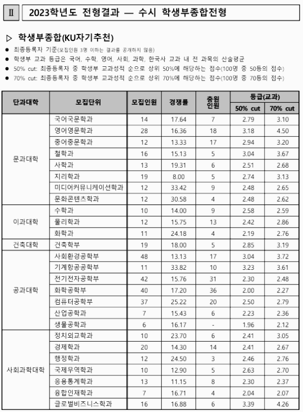건국대 수시등급 건국대학교 수시등급 입결 내신 2023년 2024년