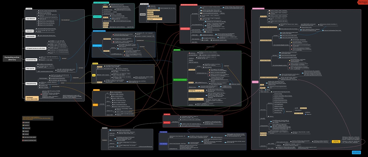 Active Directory Penetration Testing Mind Map :: 月光愛靑狼