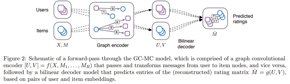 Graph Convolutional Matrix Completion (KDD'18)
