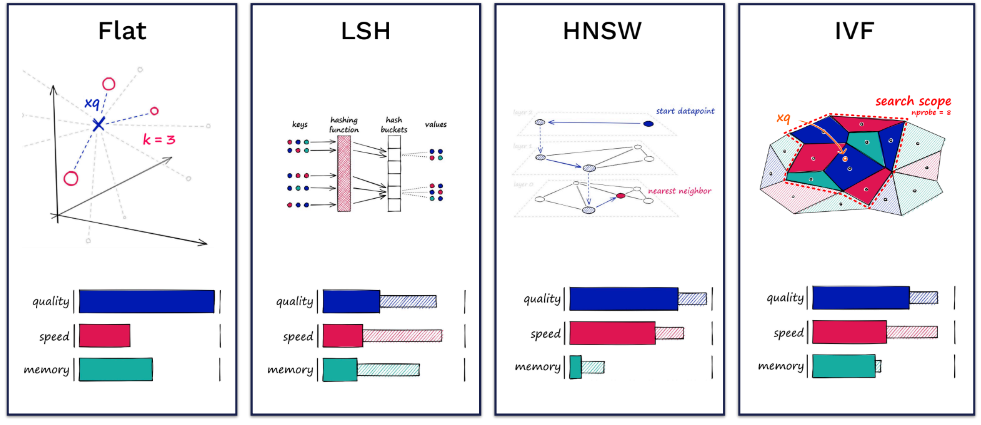 [Vector DB] 2. Vector Database 종류 & 한계점