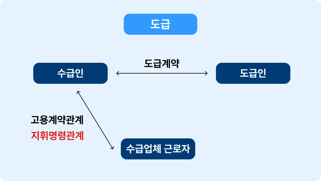 도급에 따른 산업재해 예방조치